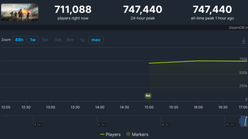 Battlefield 6’s Steam peak hits 747,440 concurrent players